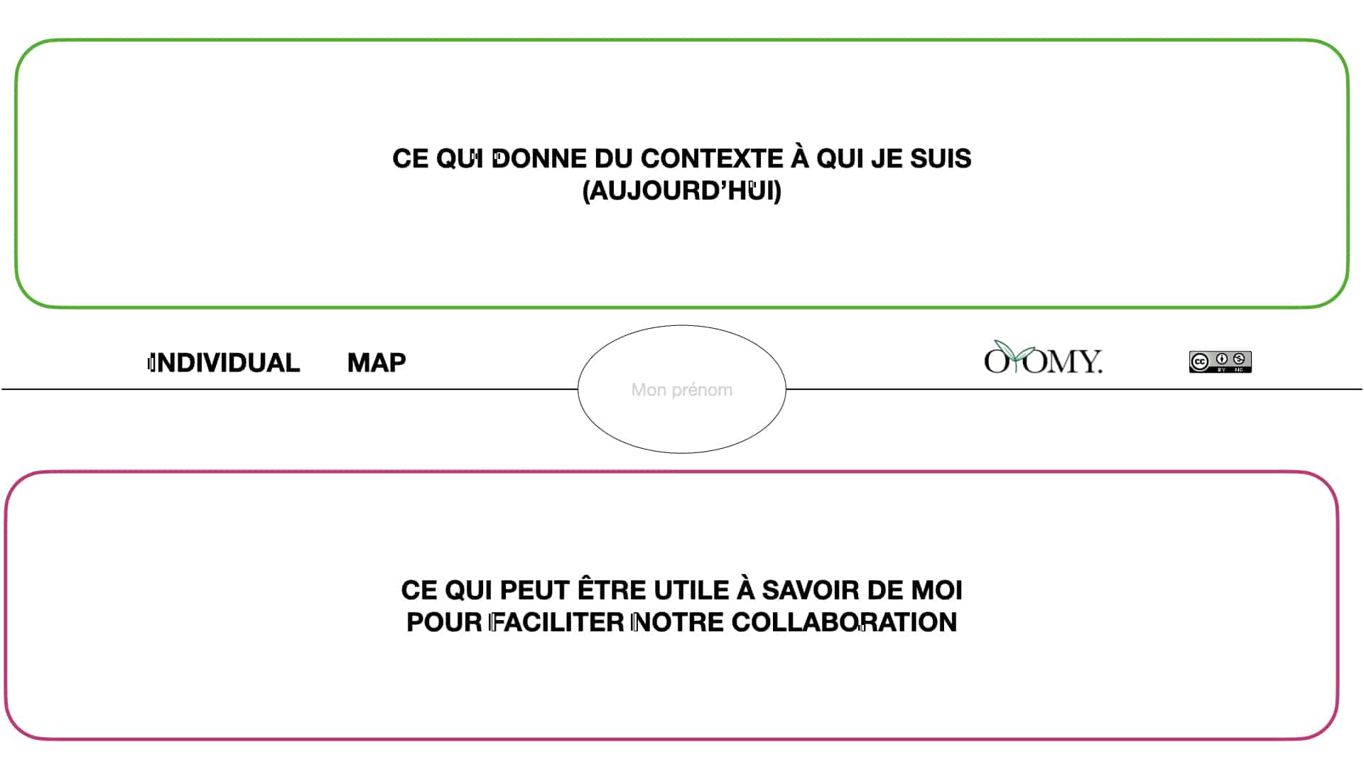 Individual Map : apprendre à se connaître en quelques questions - OyoMy